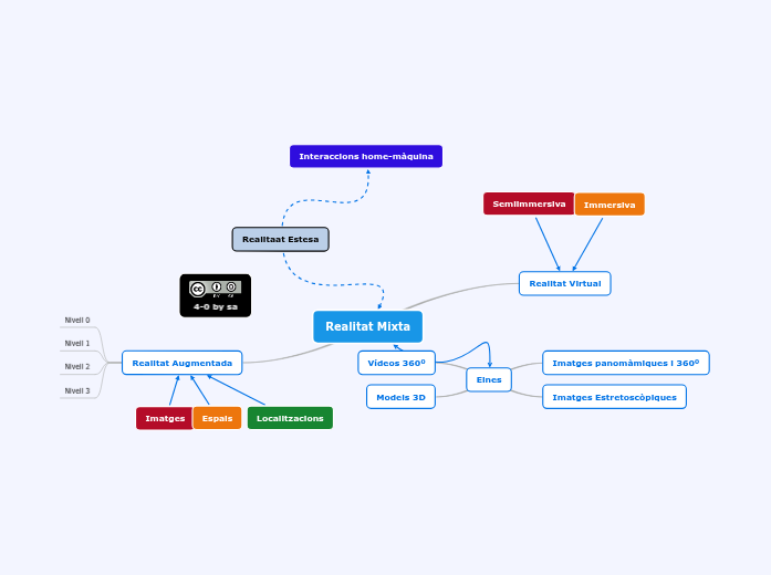 RA-RV-Climent - Mind Map
